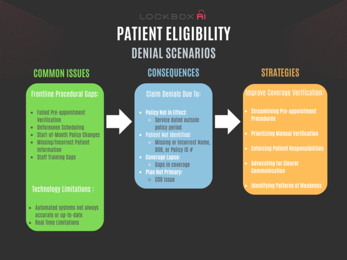 Patient Eligibility | Verifying Patient Coverage