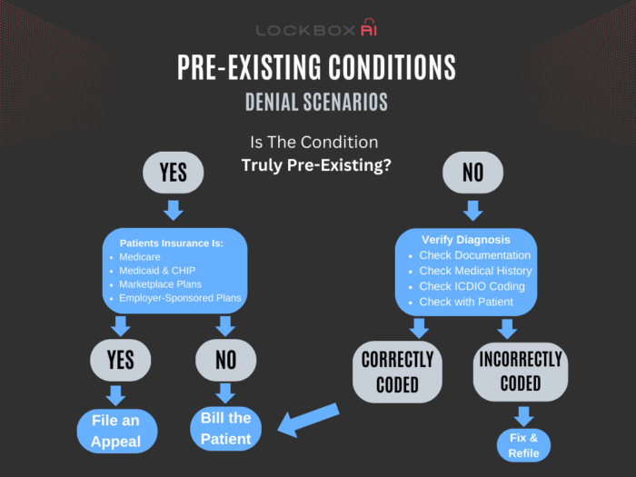 Understanding Pre-Existing Condition Denials | Lockbox AI