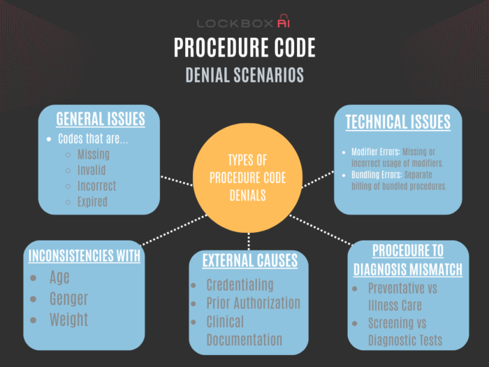 Avoiding Procedure Code Denials | A Comprehensive Guide