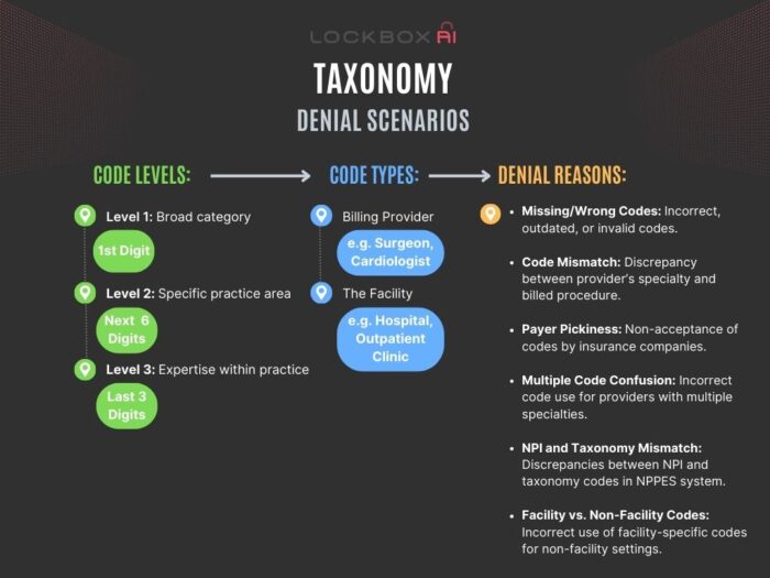 Understanding Taxonomy Codes Causing Confusion | Lockbox AI